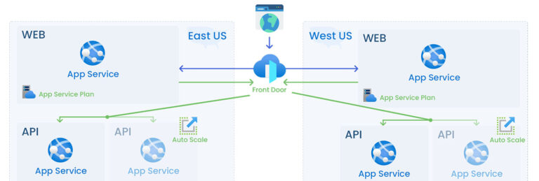 First Things First for Azure Application Infrastructure - MercuryWorks ...