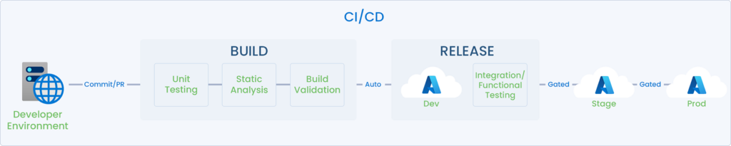 Implementing a CI/CD Pipeline for Your Azure Application - MercuryWorks ...