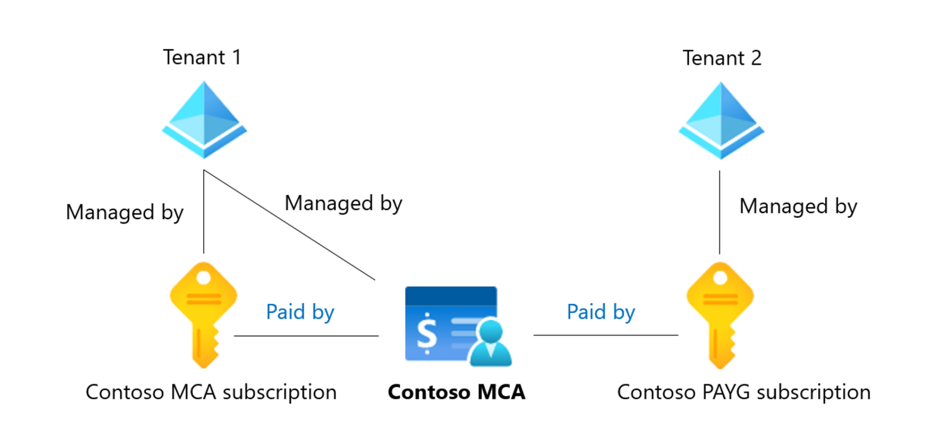 Building Out an Application's Azure Infrastructure - MercuryWorks ...